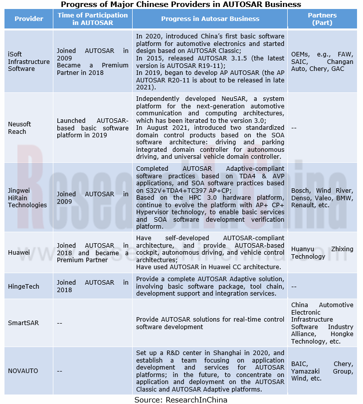 AUTOSAR Basic Software Platform Report, 2021 - ResearchInChina